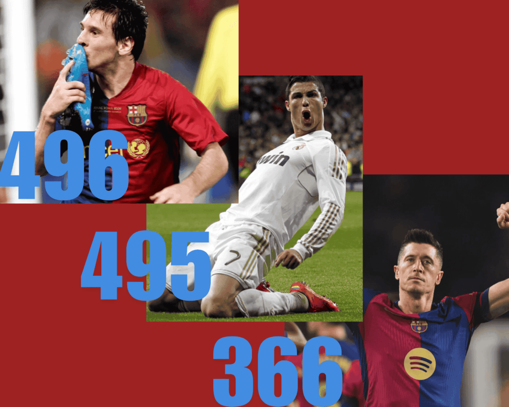 Can Lewandowski Messi & Ronaldo as Europe's Top Scorer?
